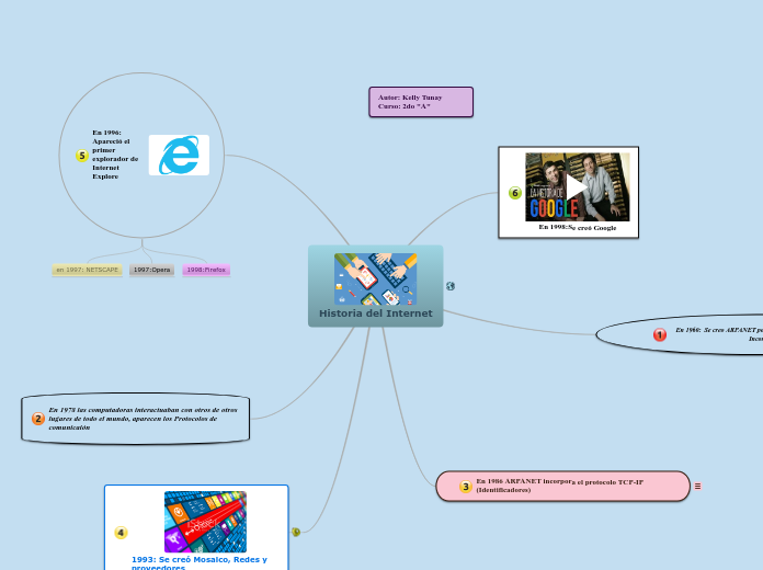 Historia del Internet - Mind Map